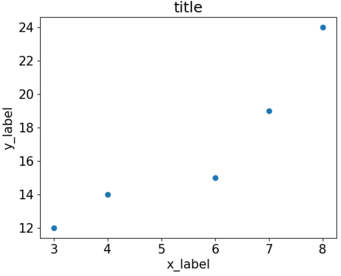 Title Font Size Matplotlib