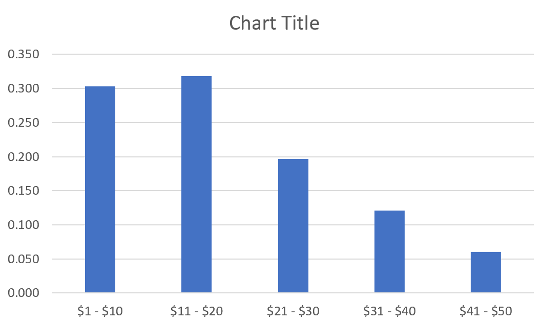 So berechnen Sie die relative Häufigkeit in Excel • Statologie So berechnen Sie die relative Häufigkeit in Excel • Statologie