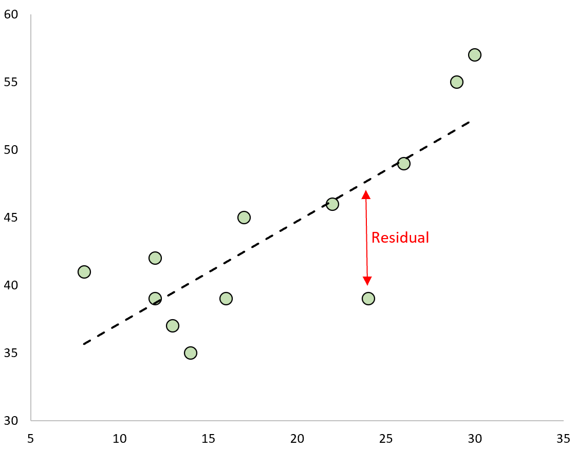 Standardisierte Residuen In Excel Berechnen So Geht s Statologie