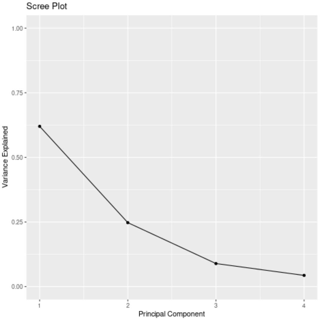 So Erstellen Sie Einen Scree Plot In R Schritt F r Schritt Statologie