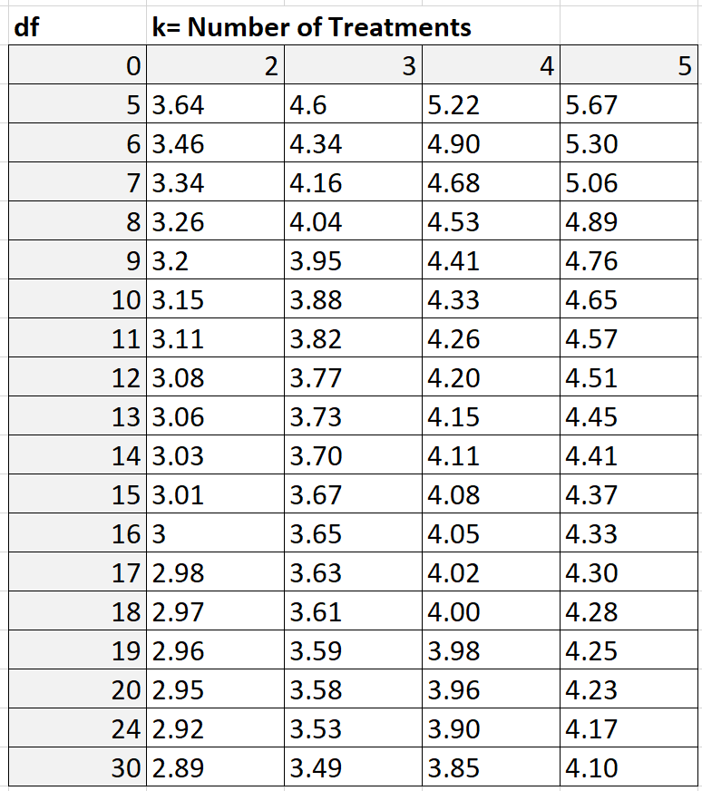 So F hren Sie Einen Tukey Kramer Post Hoc Test In Excel Durch Statologie